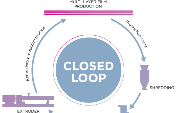 Coperion delivers inovative closed-loop solution - News at Plastech Vortal