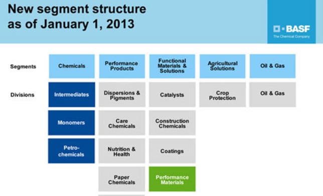 BASF optimizes its organizational structure - News at Plastech Vortal