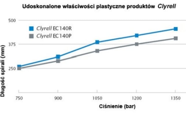 Tworzywo Clyrell EC140R Basell Orlen Polyolefins - Wiadomości - Wortal ...