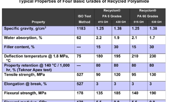 New polyamide compound grades with recycled content - News at Plastech ...