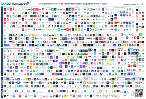 The API Landscape: Measuring the Value Generated by API Tools and ...