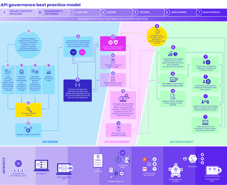 API Governance Toolkit