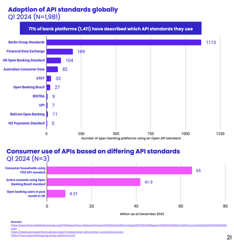 Open Banking and Open Finance Regulations as at Q1 2024
