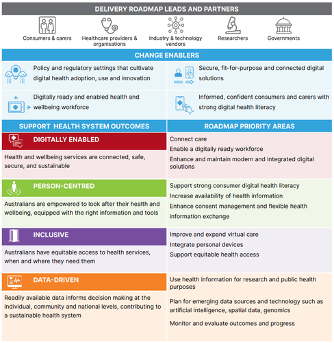 Digital Health Strategy: Australia