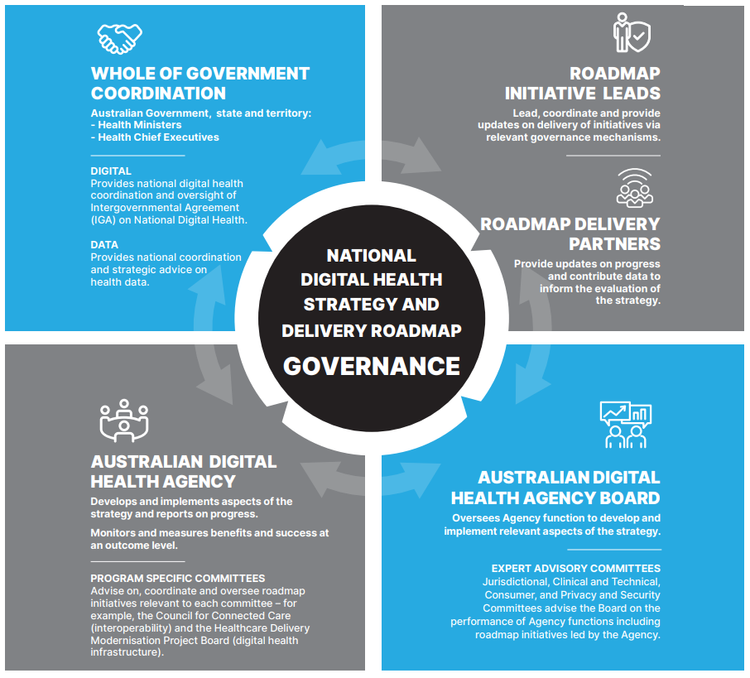 Digital Health Strategy: Australia