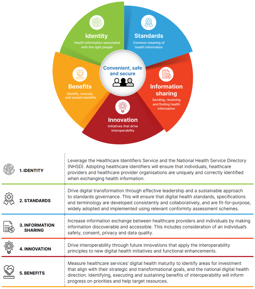 Digital Health Strategy: Australia