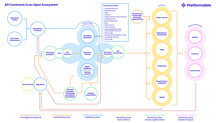 Could an API contract be the mechanism to steer ecosystem participation ...