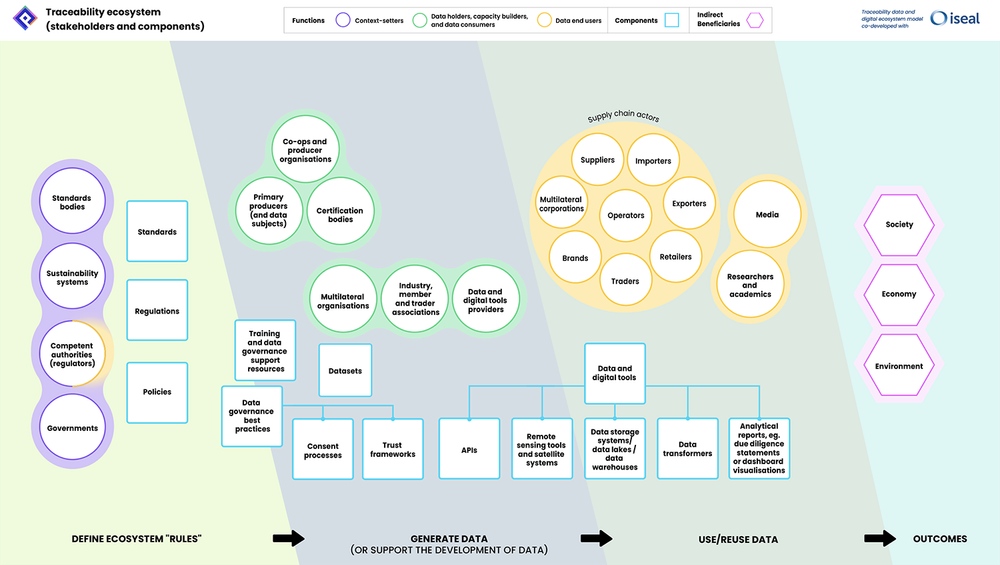 The Open Digital Traceability Ecosystem » Platformable
