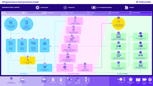 API Governance Toolkit » Platformable