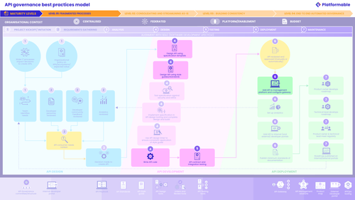 API Governance Maturity Model » Platformable