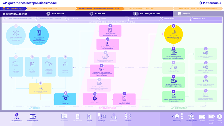 API Governance Maturity Model » Platformable