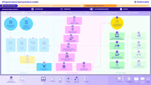 API Governance Maturity Model » Platformable