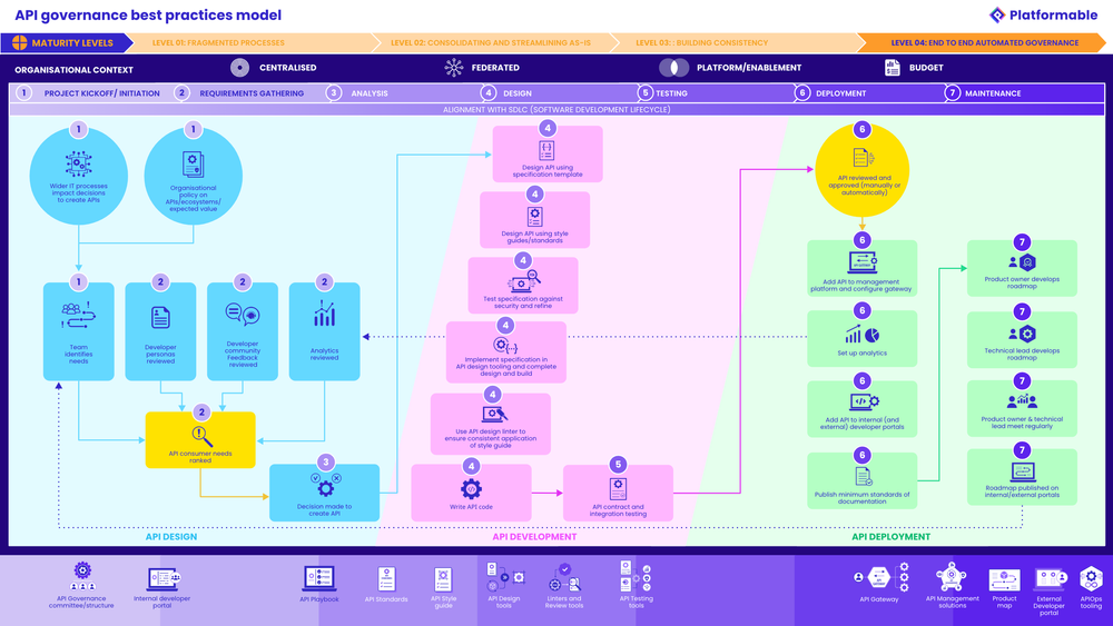 API Governance Maturity Model » Platformable
