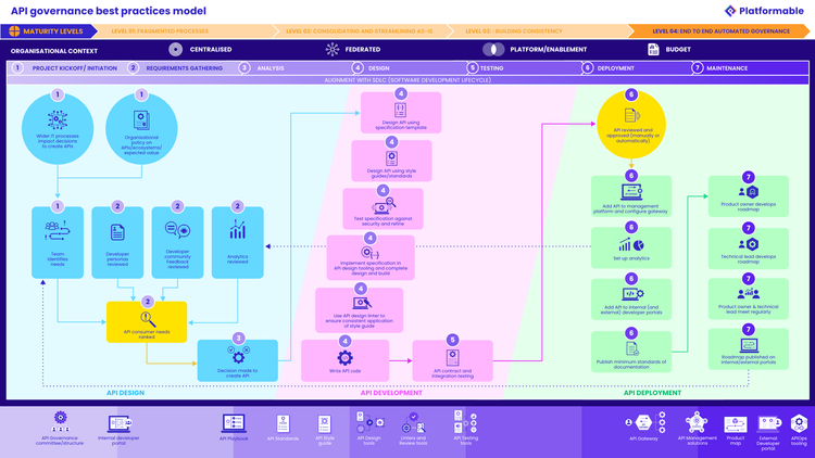 API Governance Maturity Model » Platformable