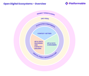A general open digital ecosystem model » Platformable