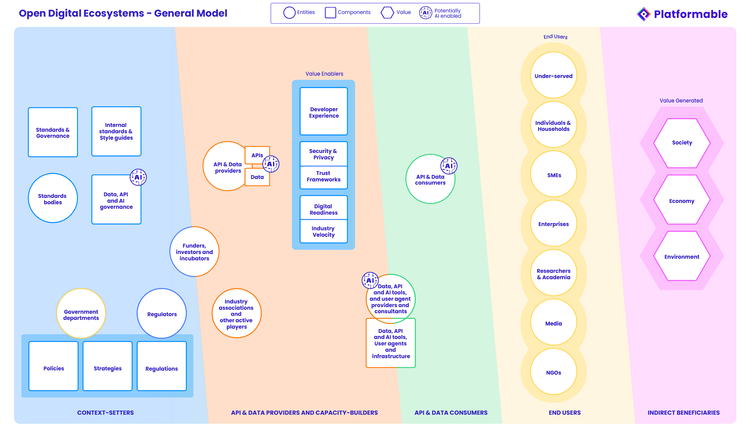A general open digital ecosystem model » Platformable