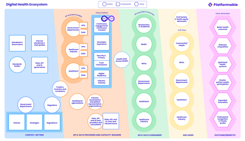 Digital Health Ecosystem Model » Platformable