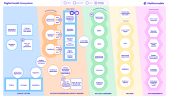 Digital Health Ecosystem Model » Platformable