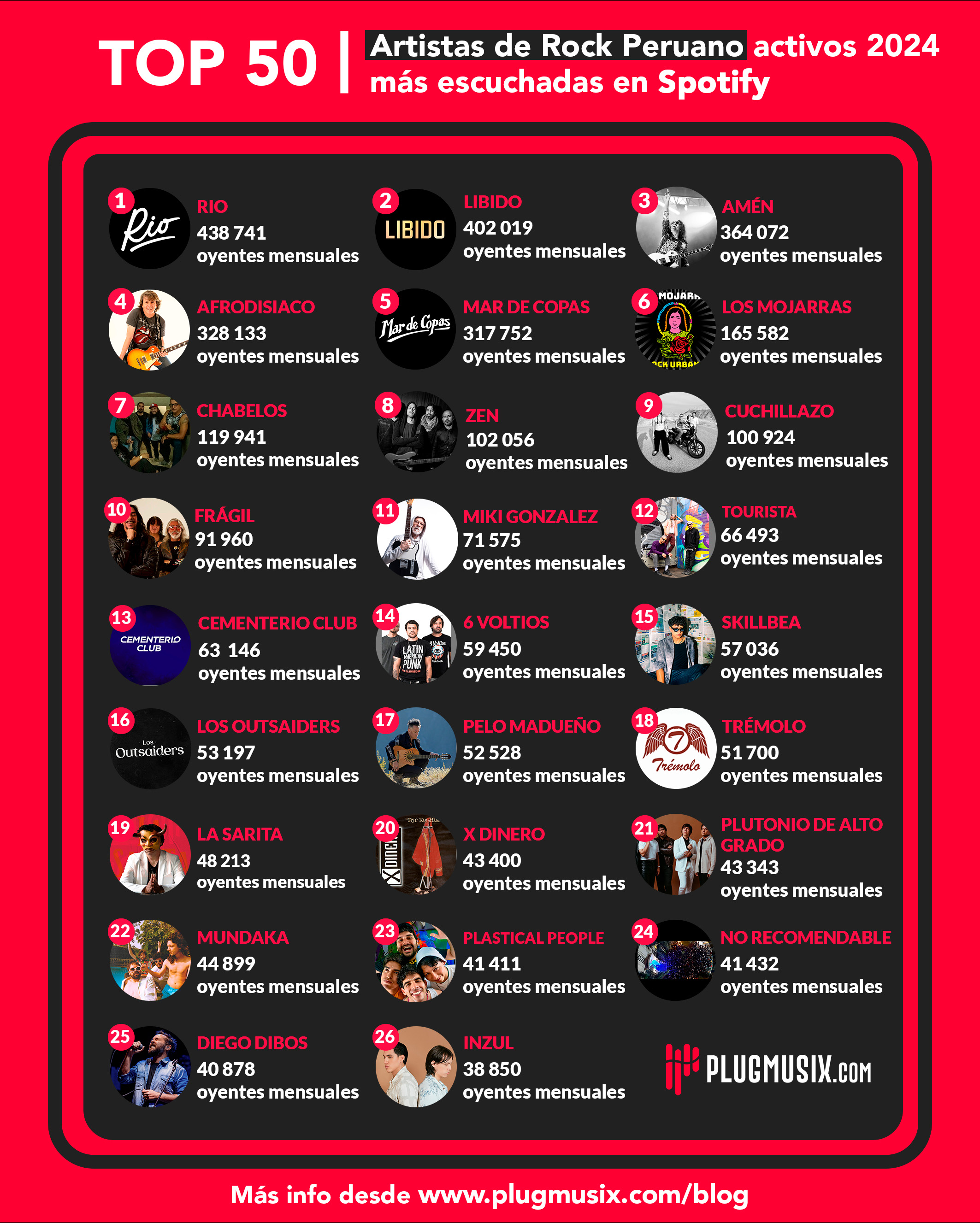 Las 50 Bandas de Rock Peruano más escuchadas en Spotify 2024 | Blog ...