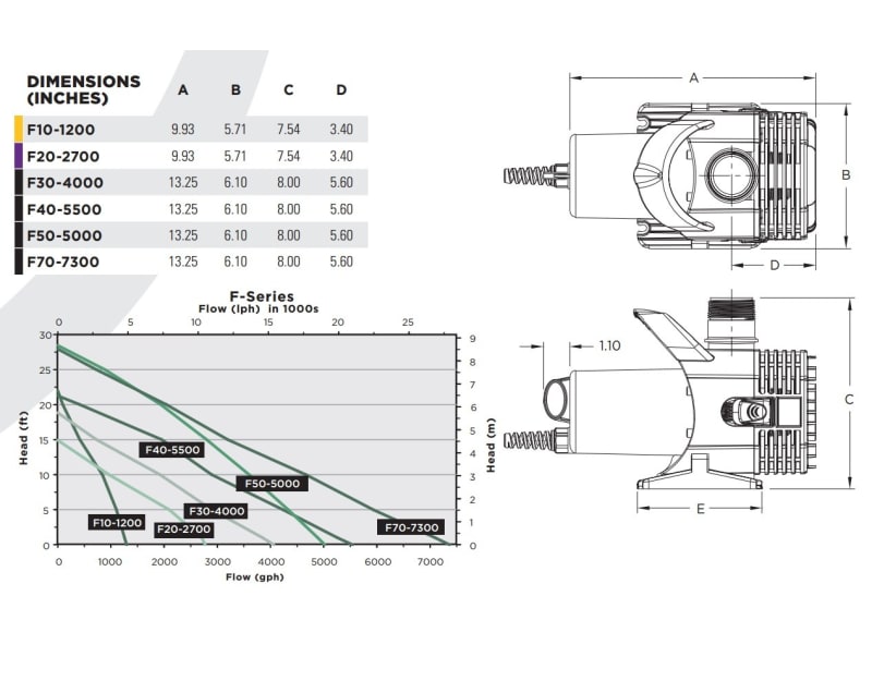 Energy Efficient Wet Rotor Pump - F50-5000