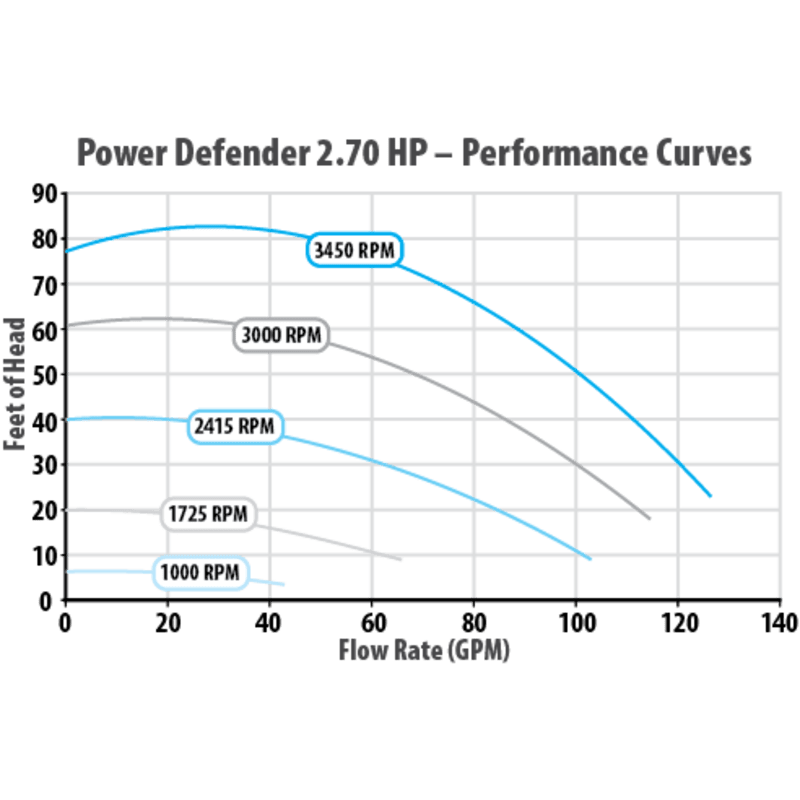 2.7Hp 230V Power Defender VSP Champion Pump