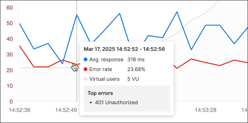 View metrics for performance tests | Postman Docs