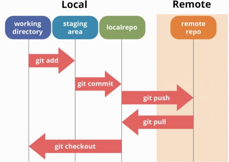 Commands of Git Bash every Github developer should know - DEV Community Commands of Git Bash every Github developer should know - DEV Community