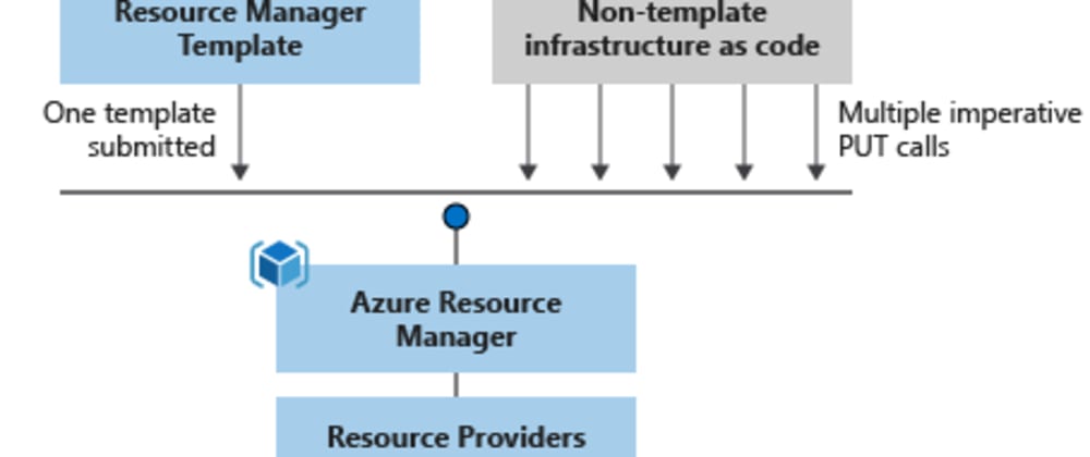 Learn to manage Azure resources using ARM templates, with these 6 LEARN ... Learn to manage Azure resources using ARM templates, with these 6 LEARN ...
