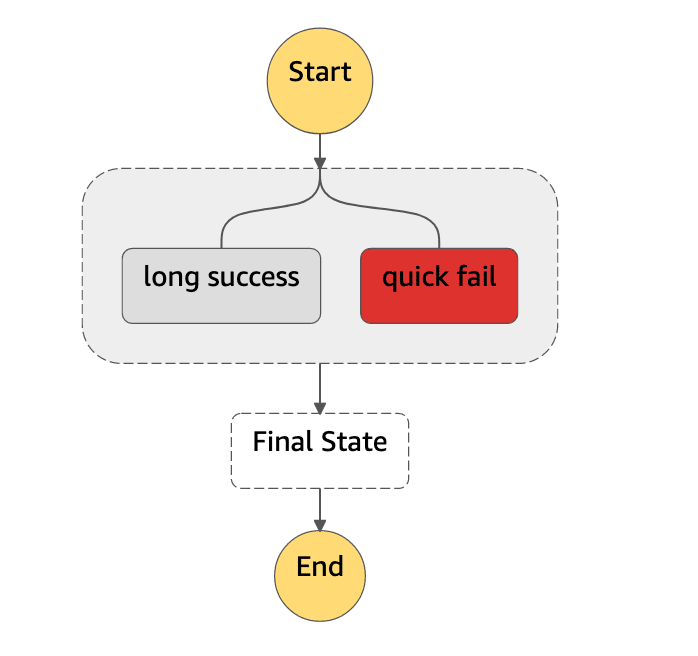 Parallel task error handling in Step Functions - DEV Community