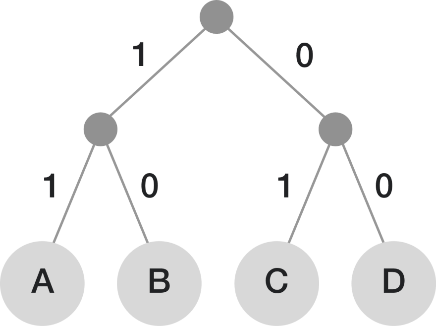 Curb your data with Huffman coding - DEV Community Curb your data with Huffman coding - DEV Community