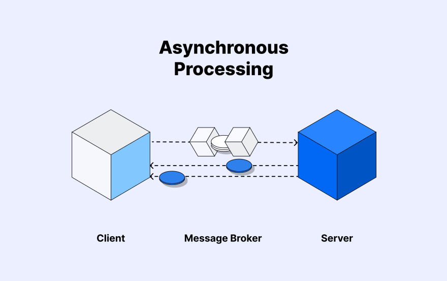 An Introduction To Asynchronous Processing And Message Queues Dev Community