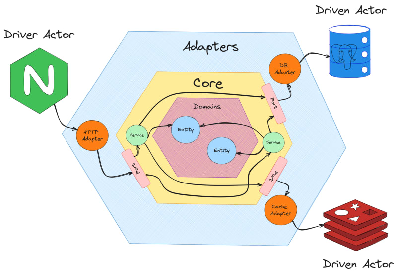 Building RESTful API with Hexagonal Architecture in Go - DEV Community Building RESTful API with Hexagonal Architecture in Go - DEV Community