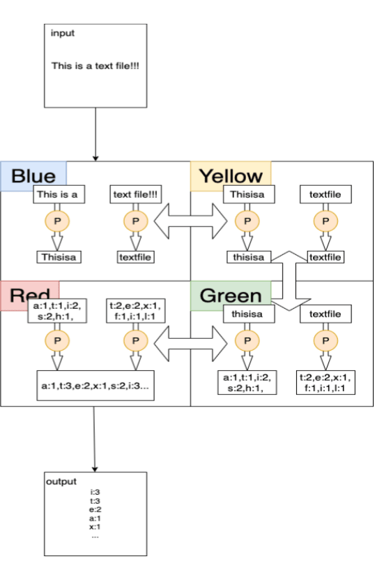 Using Openmpi For Parallel Processing Of Text Files Dev Community 