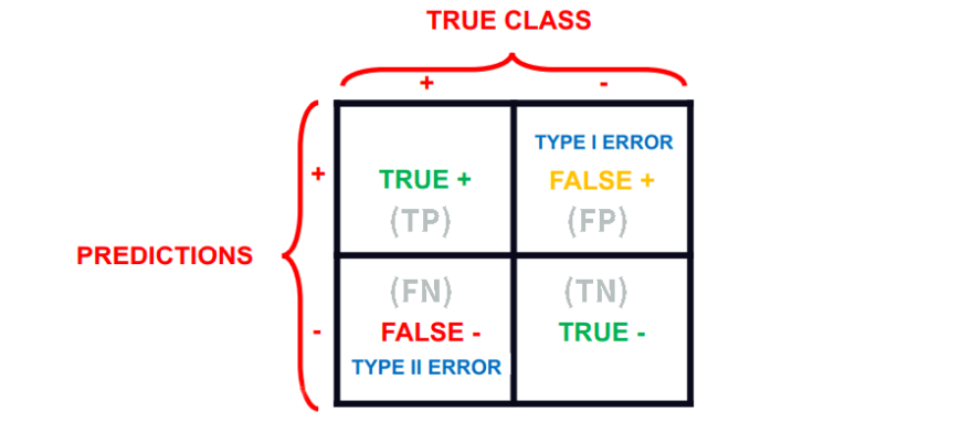 Evaluación de rendimiento de un modelo de machine learning - DEV Community Evaluación de rendimiento de un modelo de machine learning - DEV Community