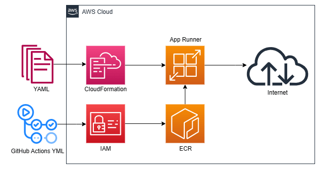 Infrastructure As Code On Aws — Aws Cloudformation And Ci Cd With Github Actions Dev Community