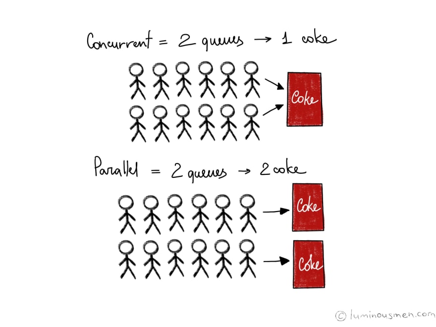 Concurrency And Parallelism Are Two Different Things Dev