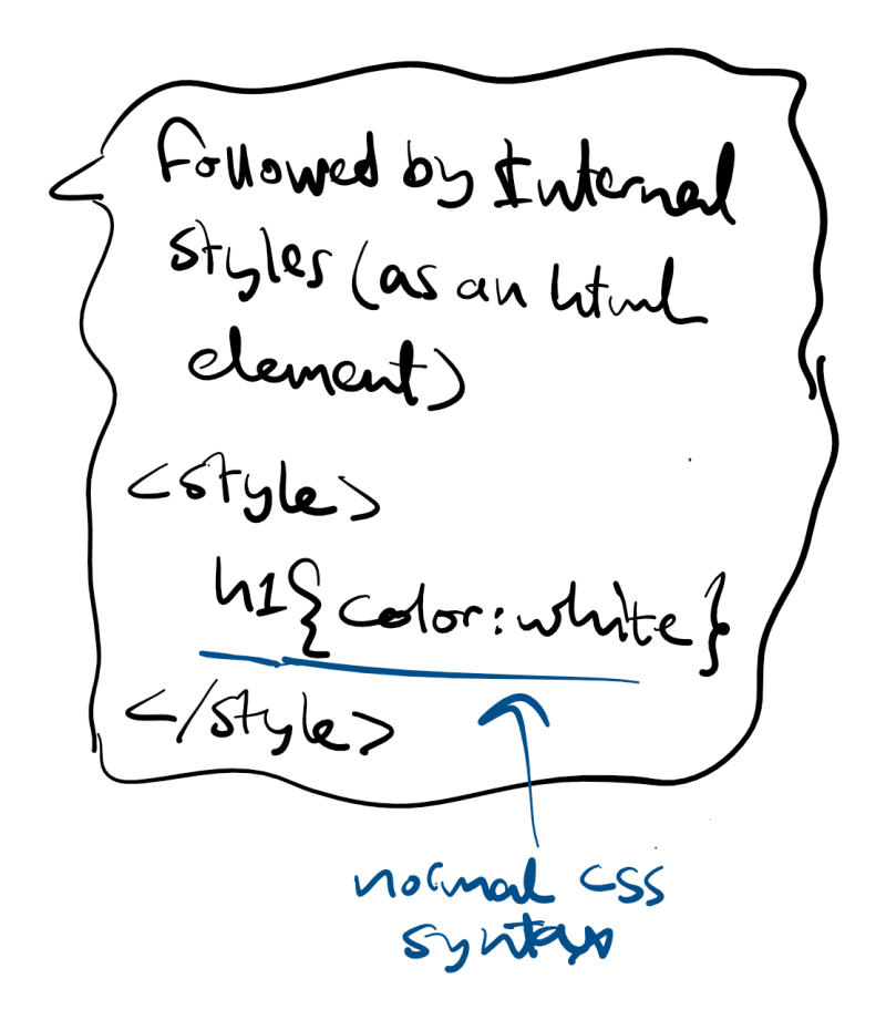 [visual] Css Intro Syntax And The Css Cascade Dev Community
