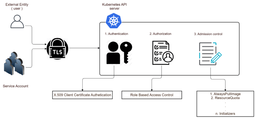User Access Control In K8s X 509 Client Certificate Approach Dev Community