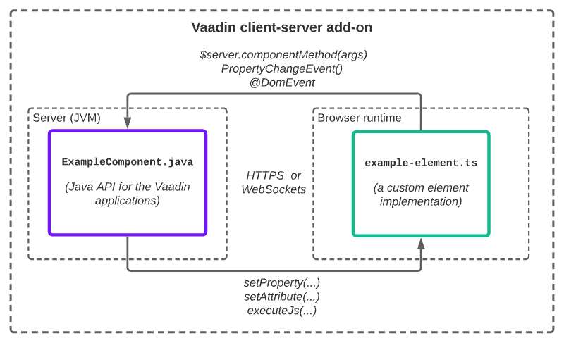 What S The Deal With Vaadin Add Ons Dev Community