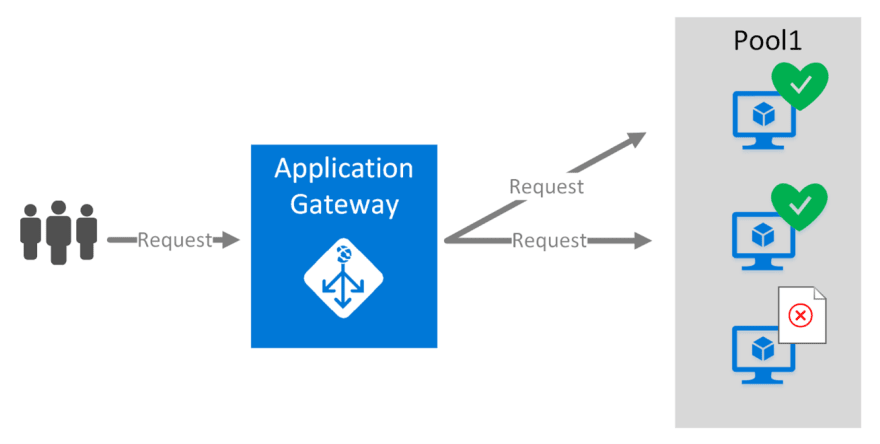 Protect Your Web Applications Using Azure Application Gateway Dev Community