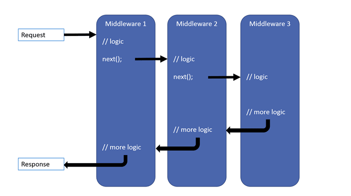 Creating Custom Middleware In Aspnet Core Dev Community