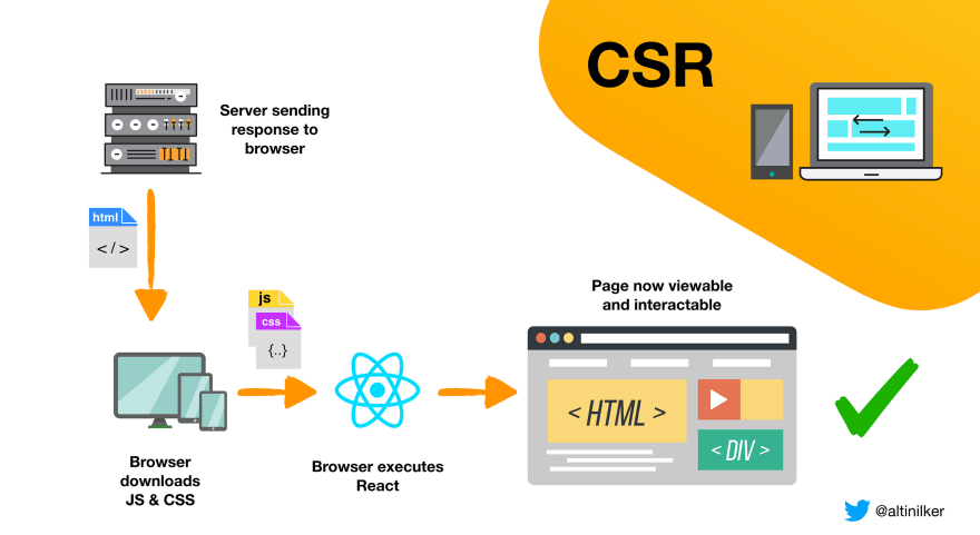 Server Side Rendering With React Redux And React Router Dev Community
