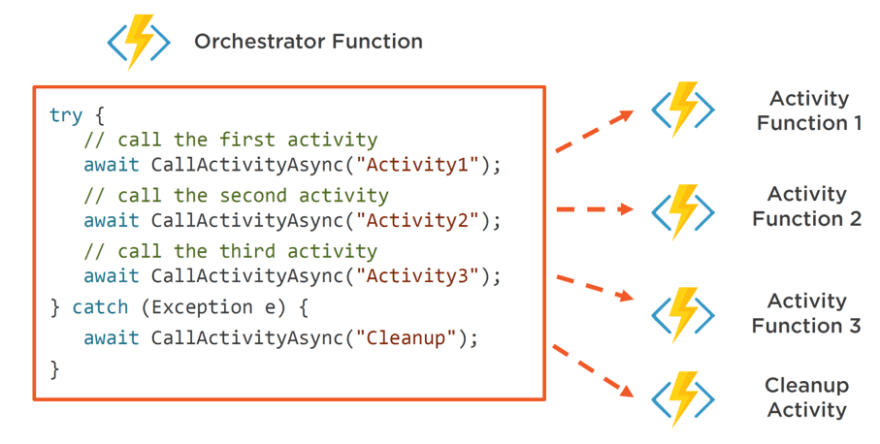 Azure Durable Functions Developing Serverless Stateful Workflow Dev Community