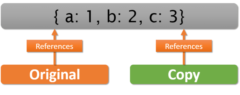Normal Copy vs Shallow Copy vs Deep Copy - DEV Community Normal Copy vs Shallow Copy vs Deep Copy - DEV Community