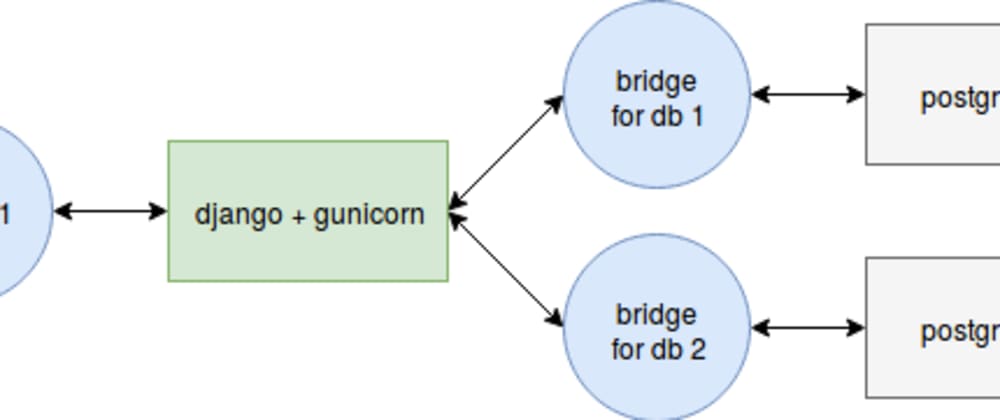 Docker Compose With Nginx Django Gunicorn And Multiple Postgres Databases Dev Community