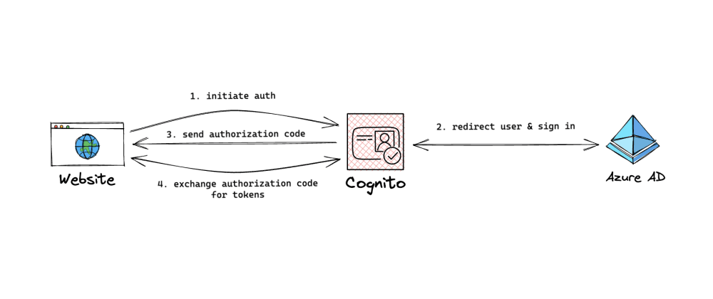 Single Sign-On with Azure AD and Amazon Cognito using OIDC and AWS ... Single Sign-On with Azure AD and Amazon Cognito using OIDC and AWS ...