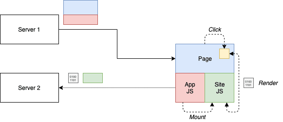 State Of Microfrontends Dev Community