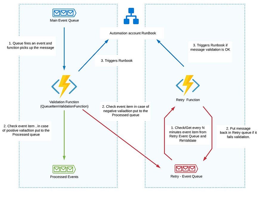 Need to Build Event-Driven Architecture in the Azure? Easy with Azure ... Need to Build Event-Driven Architecture in the Azure? Easy with Azure ...
