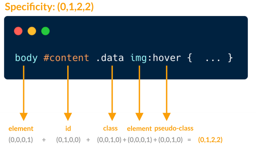 Css Specificity Dev Community
