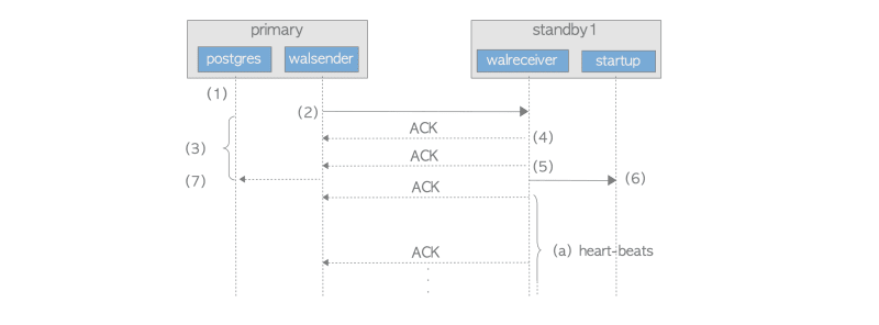 Understanding Streaming Replication in PostgreSQL – Rated Solution Understanding Streaming Replication in PostgreSQL – Rated Solution